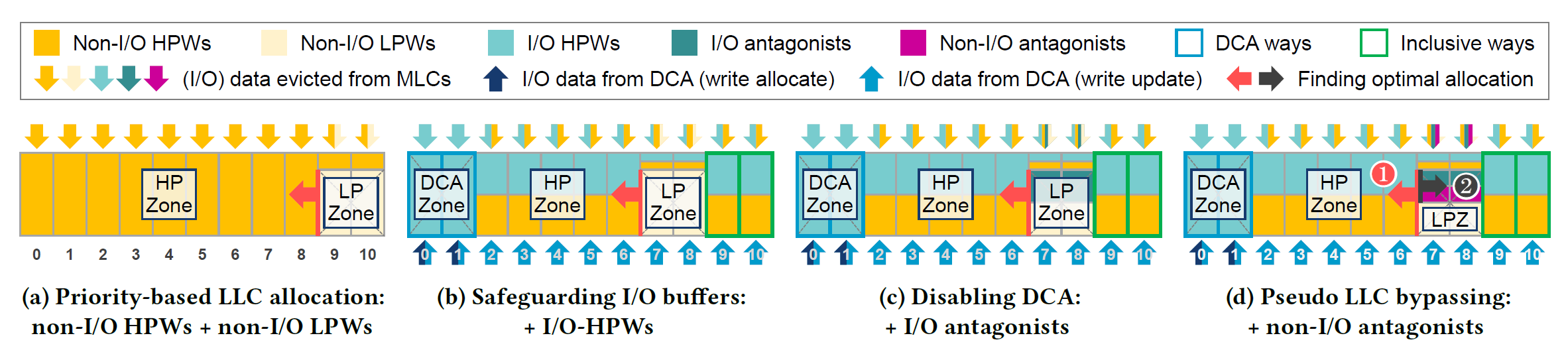 A4: Microarchitecture-Aware LLC Management for Datacenter Servers with Emerging I/O Devices ...