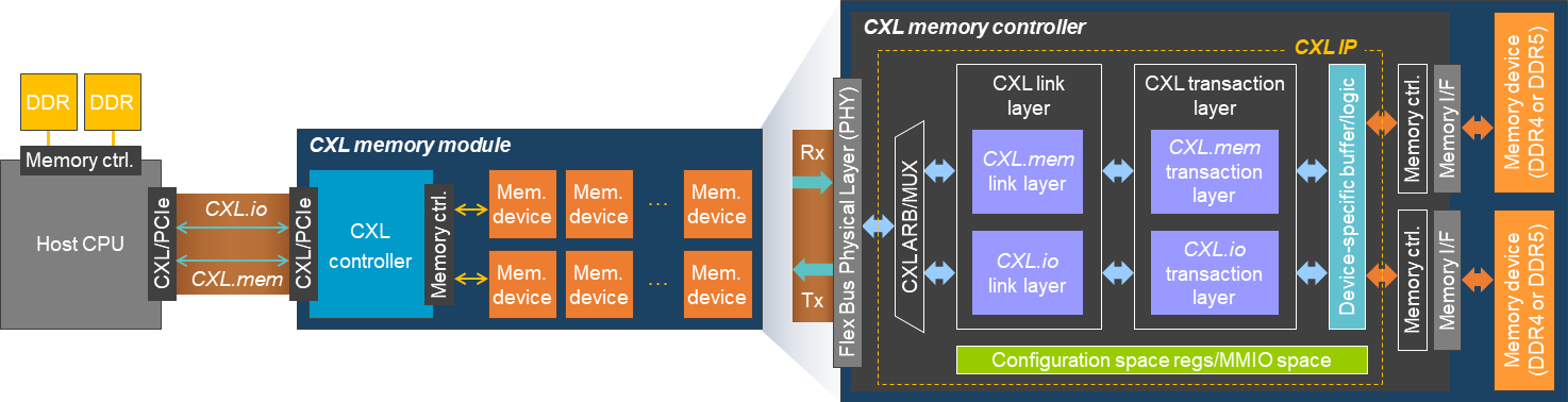 Demystifying CXL Memory with Genuine CXL-Ready Systems and Devices ... Demystifying CXL Memory with Genuine CXL-Ready Systems and Devices ...