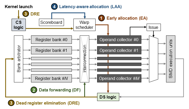 Triple-A: Early Operand Collector Allocation for Maximizing GPU ... Triple-A: Early Operand Collector Allocation for Maximizing GPU ...