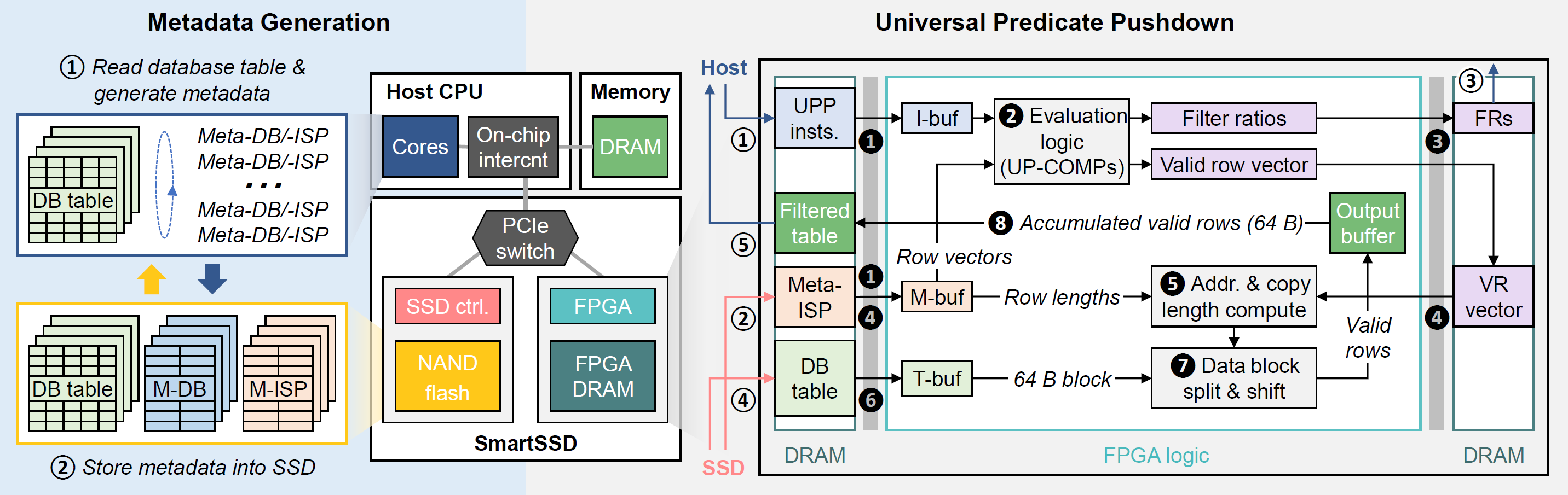 UPP: Universal Predicate Pushdown to Smart Storage | Ipoom Jeong